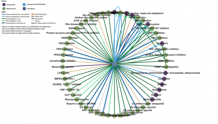 Drug Repurposing Online – Gold standard drug repurposing online database